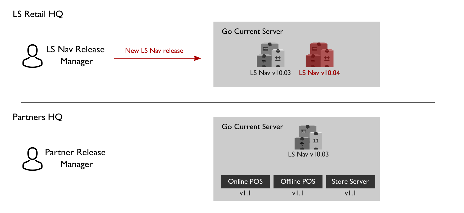 How to Extend LS Central