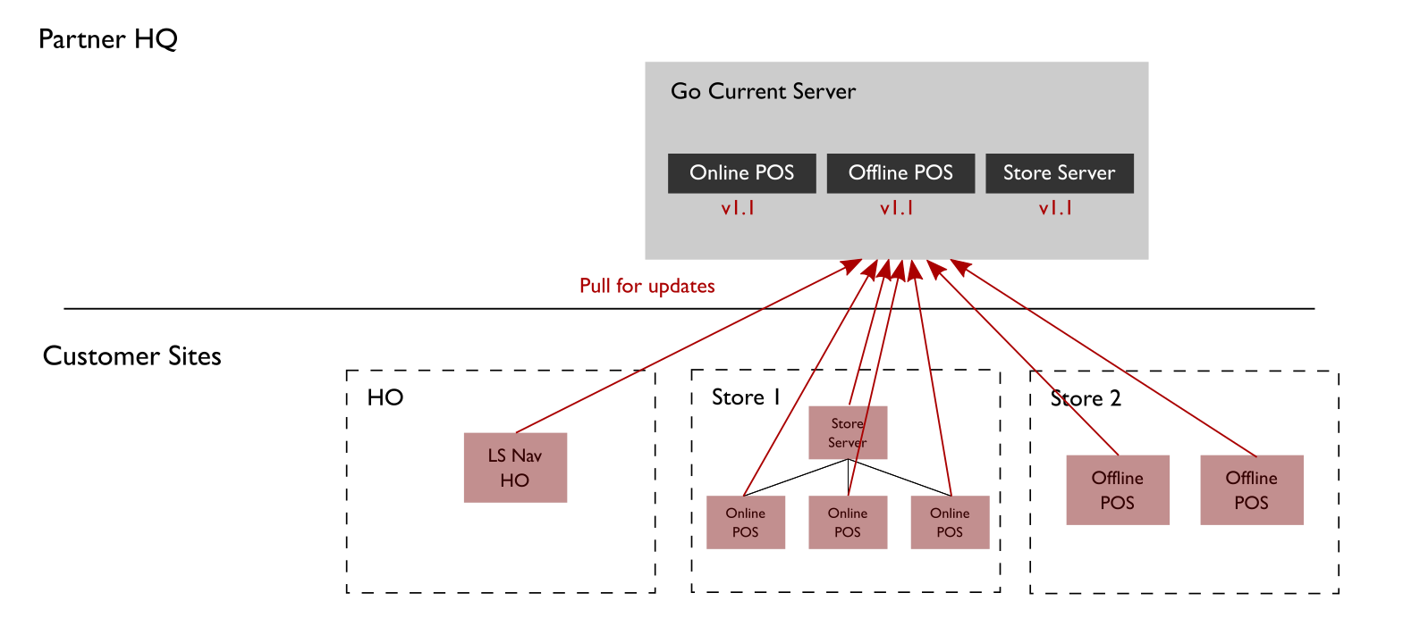 How to Extend LS Central